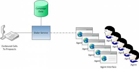Best Practices for Building a Dialer Solution | Voice Elements