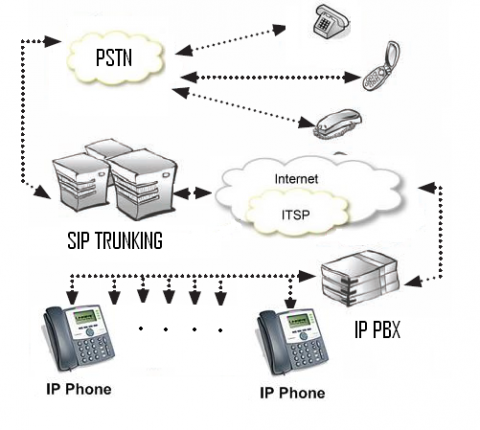 SIP Trunking Overview | Voice Elements