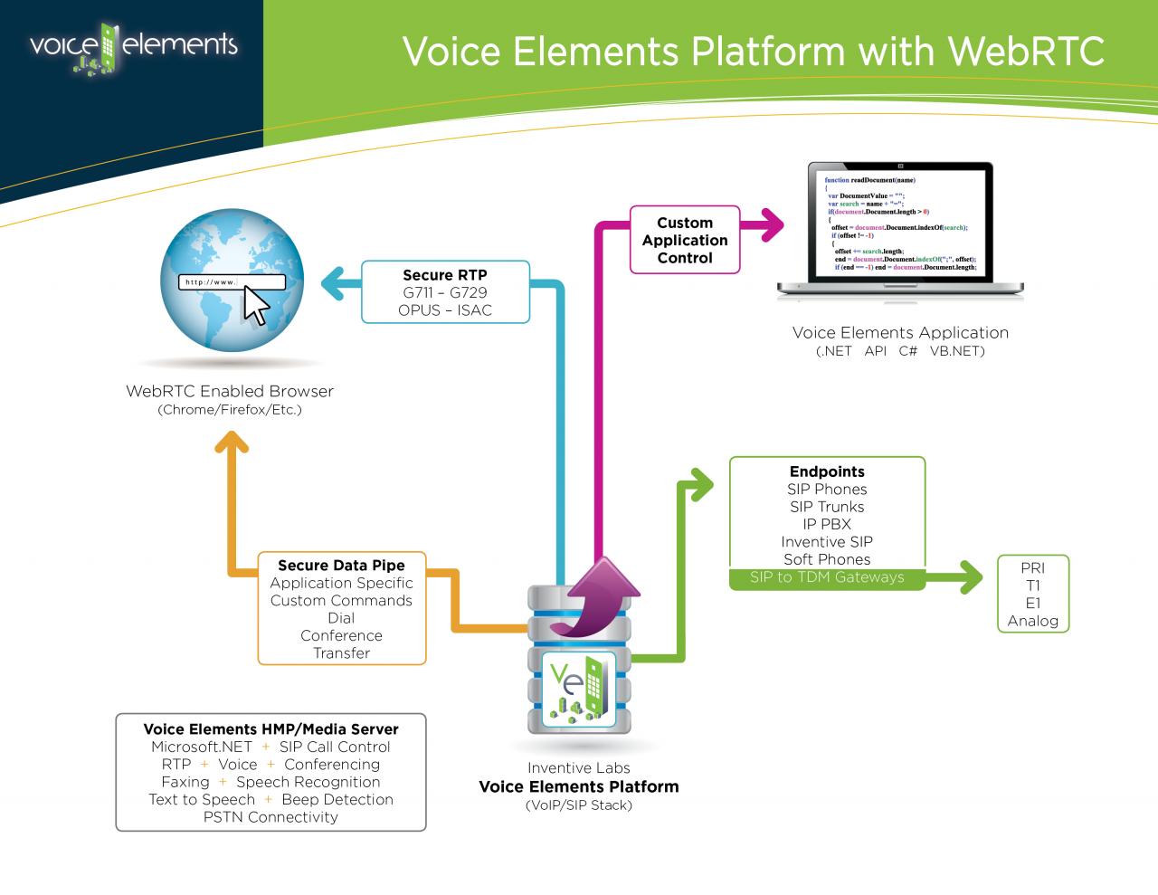 WebRTC | Voice Elements