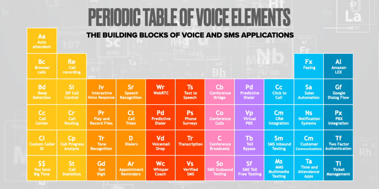 Voice API Platform Features | Voice Elements